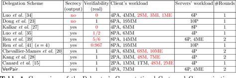 Table 1 From Fully Verifiable Secure Delegation Of Pairing Computation Cryptanalysis And An