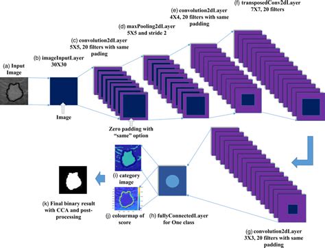 The Architecture Of The Cnn‐based Hybrid Approach Download Scientific