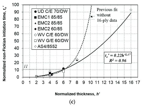 Variation Of The Non Fickian Parameters With The Normalized Thickness