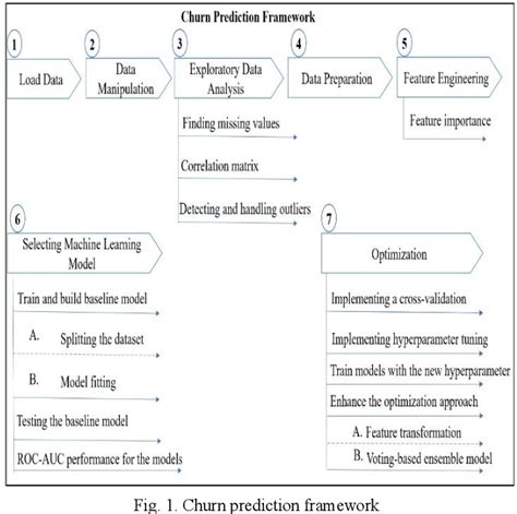 Figure 1 From Enhancing Customer Churn Prediction In Digital Banking Using Ensemble Modeling