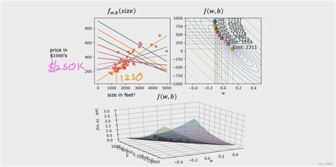 【机器学习】梯度下降是什么？有什么作用？ Csdn博客