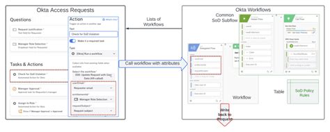 Oig Access Requests And Workflows Checking Sod In An Access Request