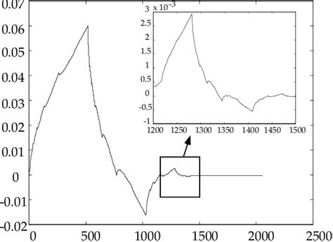 Figure 1 From An Introduction To Wavelets Semantic Scholar