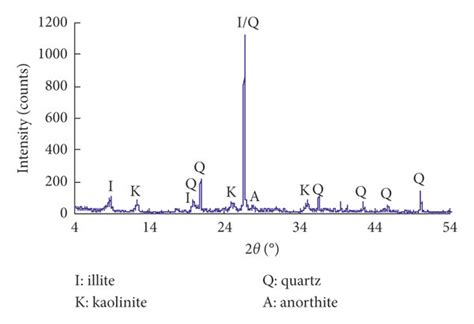 Representative X Ray Diffraction Pattern Of A Sample Download Scientific Diagram