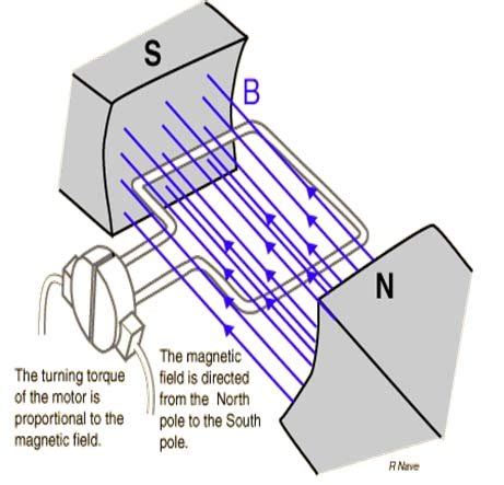 Basic Operation Of BLDC Motor Download Scientific Diagram