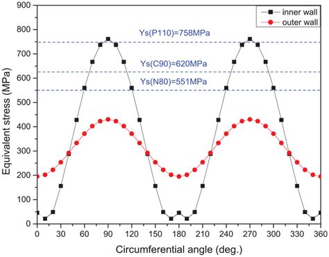 Casing Stress At Different Circumferential Angle Download Scientific