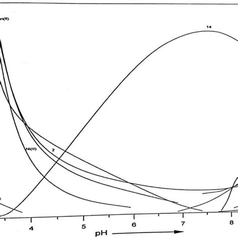 Distribution Curves Of 1 1 1 1 Cu Ii Co Ii Valine Uracil System 1