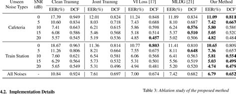 Eer And Dcf Of Various Systems Under The Unseen Noisy Environments Download Scientific