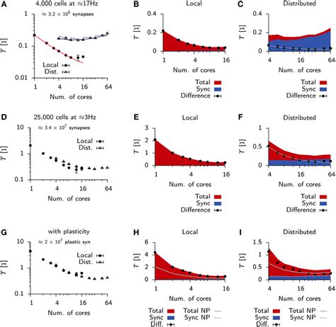 Scaling Of Parallel Simulations Without Communication Times A Time