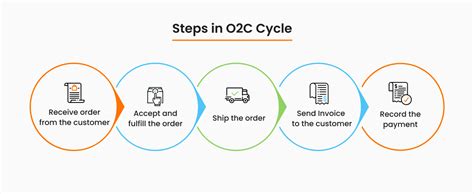 Order To Cash Vs Procure To Pay Whats The Difference
