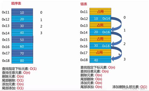 Python实现算法与数据结构基础 链表、栈、队列、排序算法、二分查找、二叉树python 实现顺序表、串、链表、栈、队列、树、二叉树、二叉