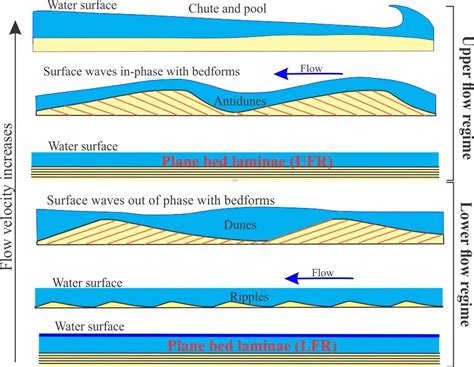 Laminated Sandstone Lithofacies Geological Digressions