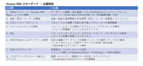 すぐに実務に活かせる資格「vbaエキスパート」試験の概要 Work Pj