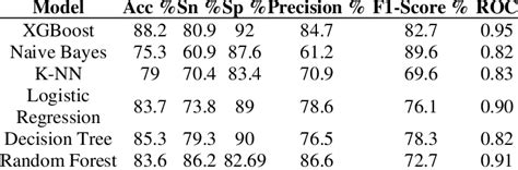 performance indices observed with the machine learning algorithms