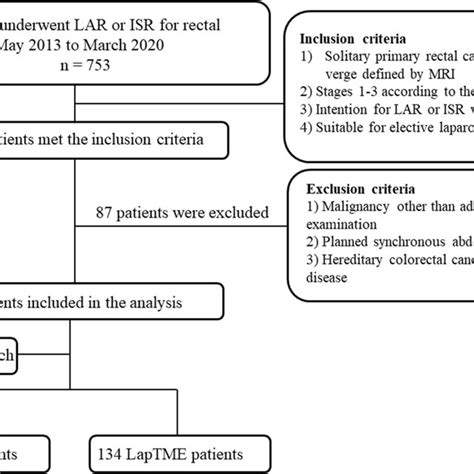 Flow Diagram Of Patients Undergoing Transanal Total Mesorectal Excision