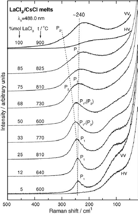 Raw Raman Vv And Hv Spectra Of The Lacl 3 Cscl Melt Mixtures At