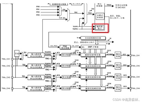 Stm32 Tim定时器（3）stm32 Tim3 Csdn博客