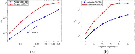 Figure 11 From Adaptive Radial Basis Function Generated ﬁnite Diﬀerence