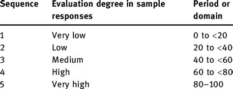 Weighted Value For Importance Degree In Sample Responses Download Scientific Diagram