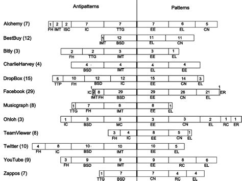 Bar Plots Of The Detection Results For Eight Antipatterns And Five