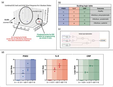 Boolean Logic Implementation A Combined Eis Red And Elisa Blue