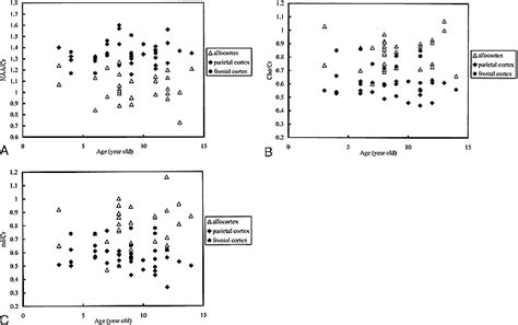 Localized Proton Mr Spectroscopy Of The Allocortex And Isocortex In