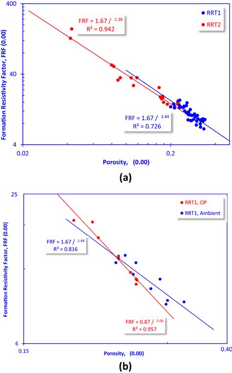 Formation Resistivity Factor As A Function Of Porosity To Estimate The Download Scientific