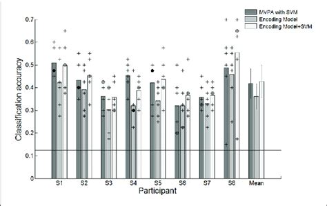 Classification Accuracies For Individual Participants And Average