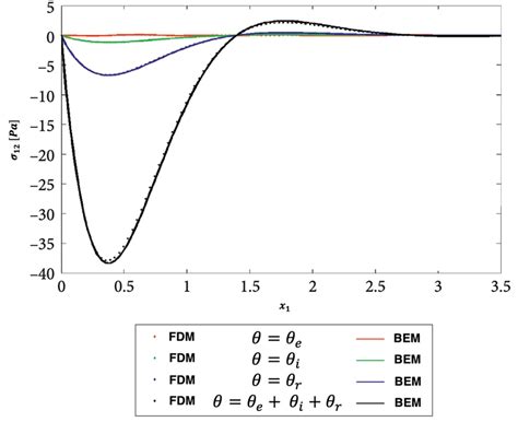 Propagation Of The Nonlinear Thermal Stress σ Waves Along í µí±¥ Axis Download Scientific