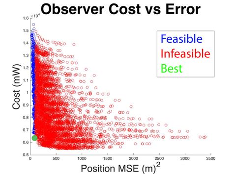 We See That It Is Possible To Dramatically Decrease Power Consumption