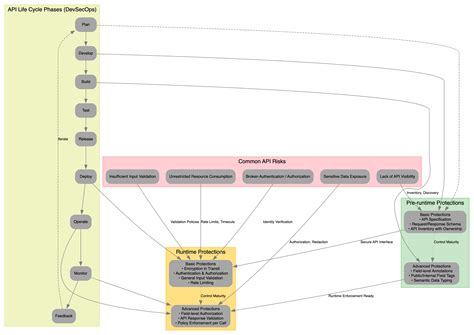 Cyber Frogy Appsec End To End Api Security Lifecycle