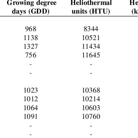 Effect Of Sowing Dates And Varieties On Days Taken To Physiological