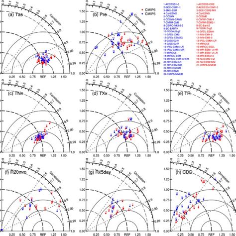 Taylor Diagrams Showing Correlation Coefficients Standard Deviation