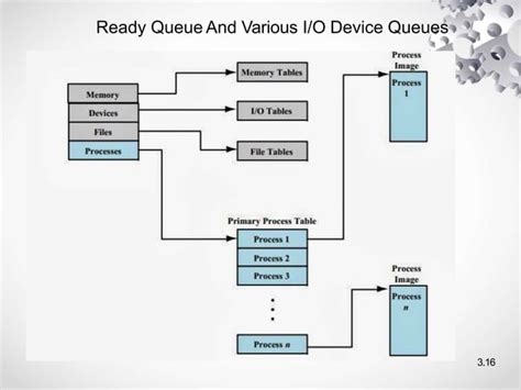 operating systems process scheduling management ppt