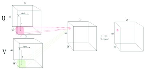 3d Convolution Layers Download Scientific Diagram
