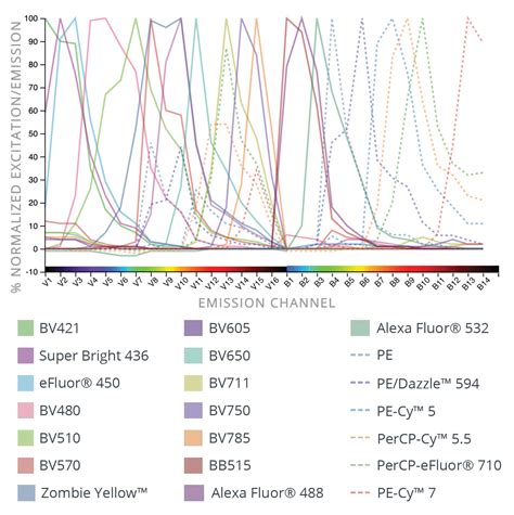 Cytek Flow Cytometer Prayoga Lifesciences Inc