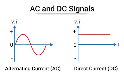 Premium Vector Ac And Dc Signals Alternating Current And Direct