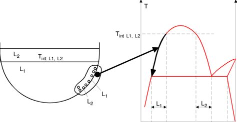 Boundary Layer In L1 And Corresponding Area On The Phase Diagram Where