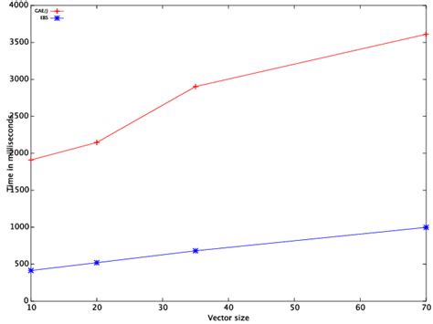 1 Encrypted Prediction Performance With 2048 Bits Paillier