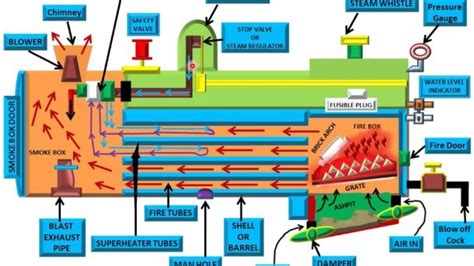 Diagram Of Fire Tube Boiler