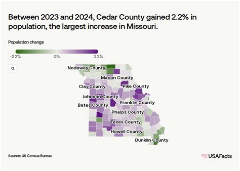 Is Missouris Population Growing Or Shrinking Usafacts