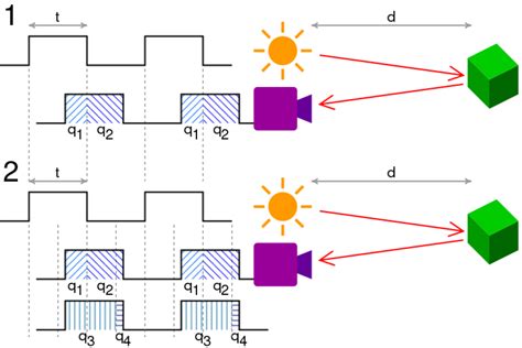Where Are Time Of Flight Sensors Used EeDesignIt