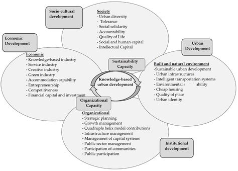Urban Planning Definition Geography At Joshua Freeman Blog
