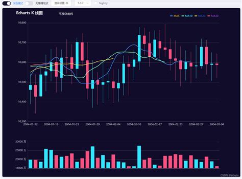 Echarts K 线图echarts K线图 Csdn博客 Echarts K 线图echarts K线图 Csdn博客