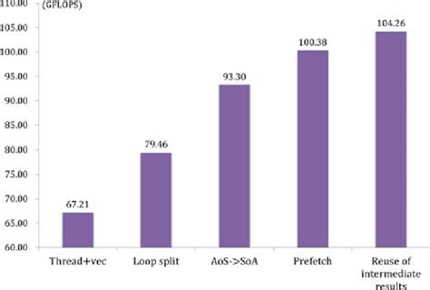 Performance Tuning By Using Different Optimization Techniques On Mic