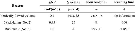 Performance Parameters Of Sulphate Reducing Reactors Download