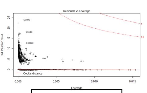 Glm Frequency And Severity Models How Do I Improve From Here R Code Cross Validated