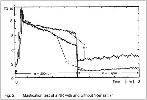 Analyzing The Mastication Process In Elastomer Processing