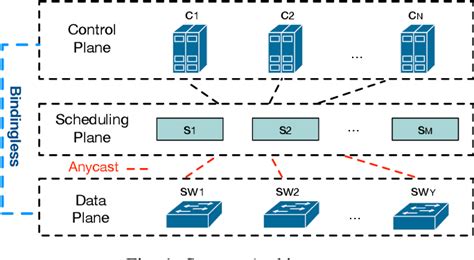 Figure 2 From Optimizing Controller Placement For Software Defined