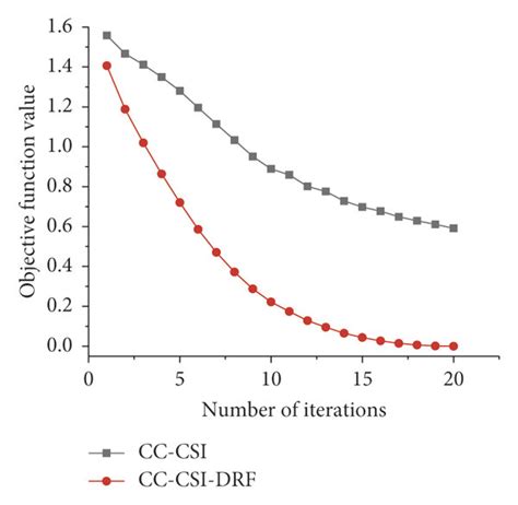 the comparison of convergence curves between cc csi and cc csi dgf